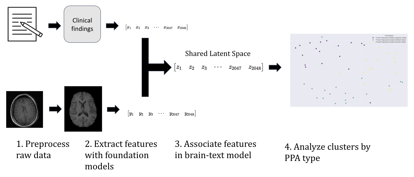 Multimodal Integration of Clinical Notes and MRI to Predict Primary ...